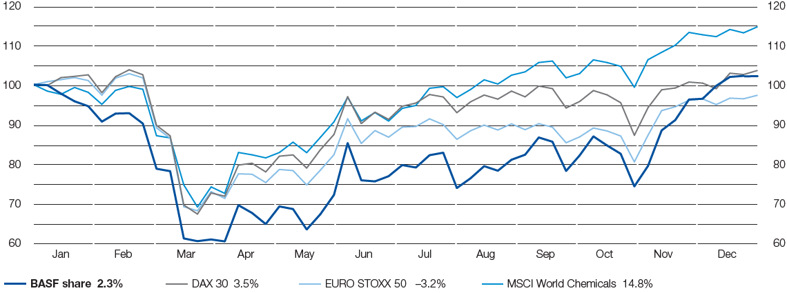 Share Performance - BASF Online Report 2020
