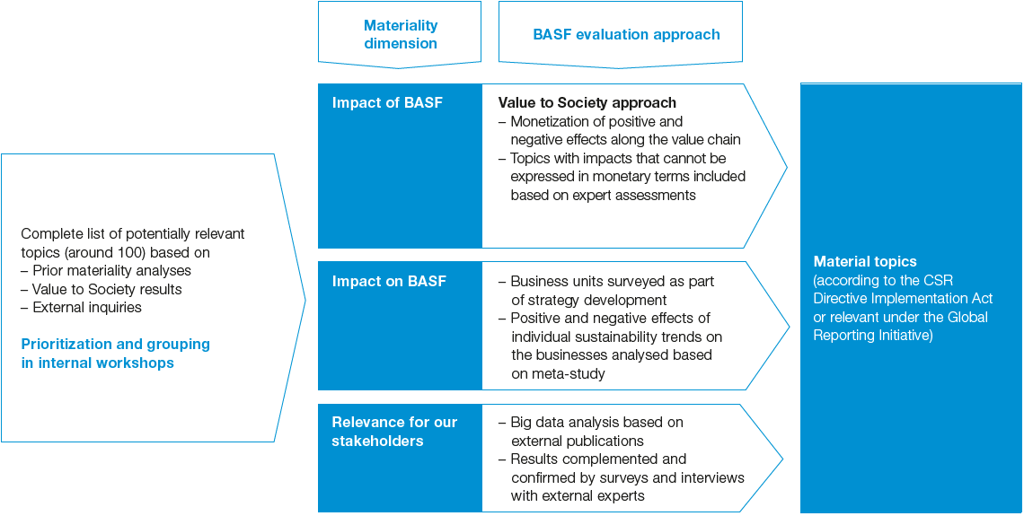 Creating Value - BASF Online Report 2020