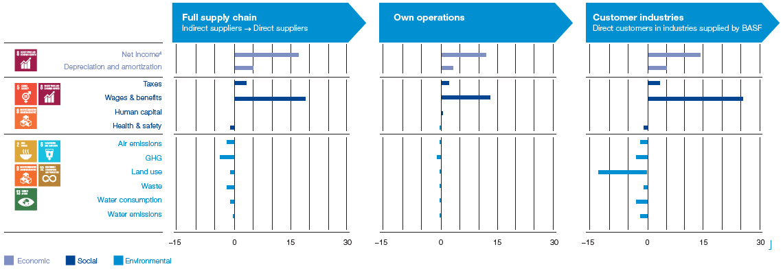 Creating Value - BASF Online Report 2020