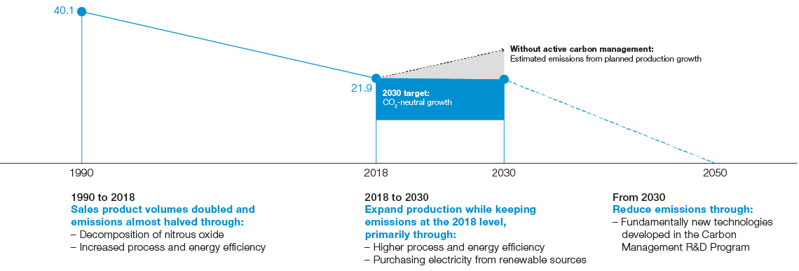 Energy and Climate Protection - BASF Online Report 2020