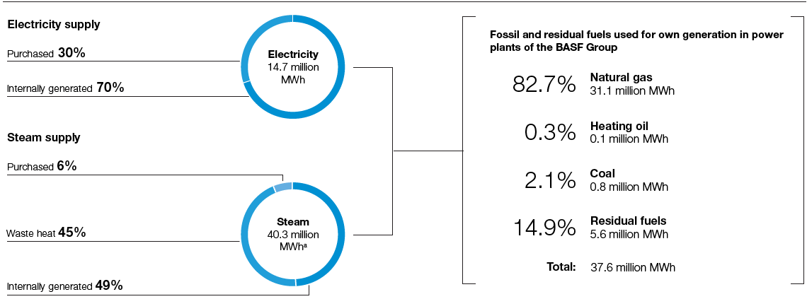 Energy and Climate Protection - BASF Online Report 2020