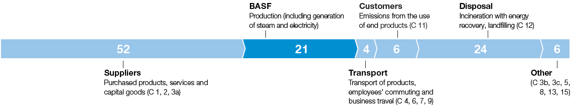 Energy and Climate Protection - BASF Online Report 2020