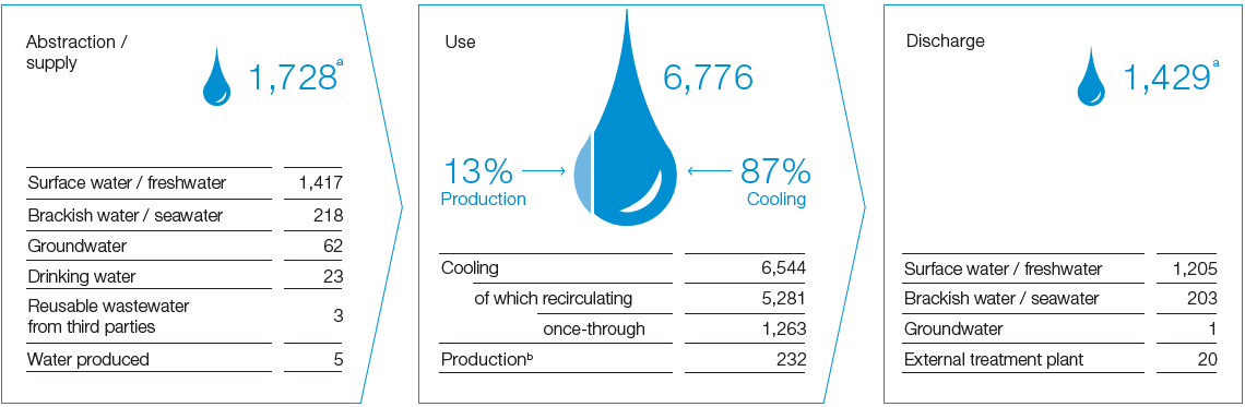 Water - BASF Online Report 2020