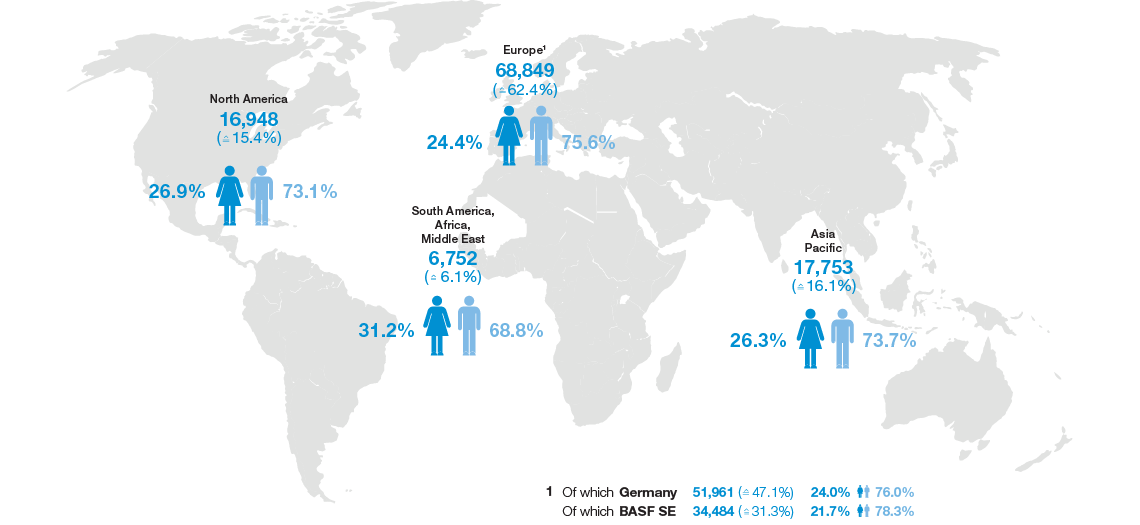Employees - BASF Online Report 2020