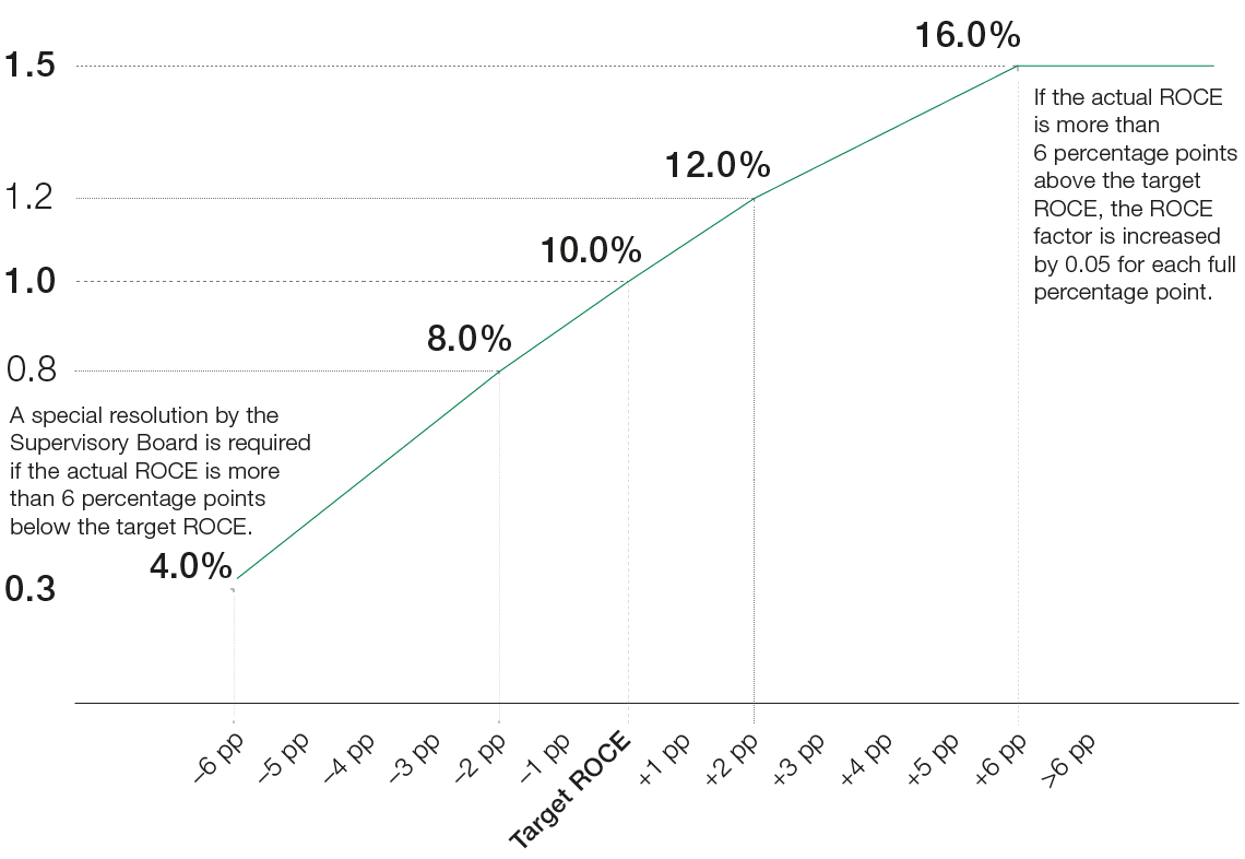Board of Executive Directors - BASF Online Report 2020